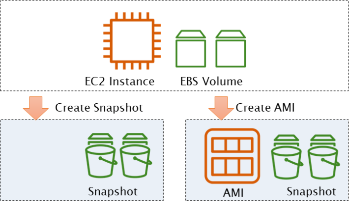 AWS EC2バックアップ取得方法の種類