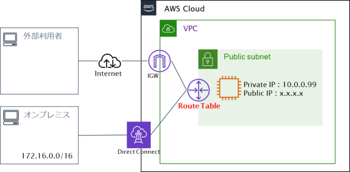 AWS インターネット接続(IGW)