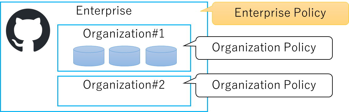 GitHub リポジトリのアクセス権について整理（組織レベル）
