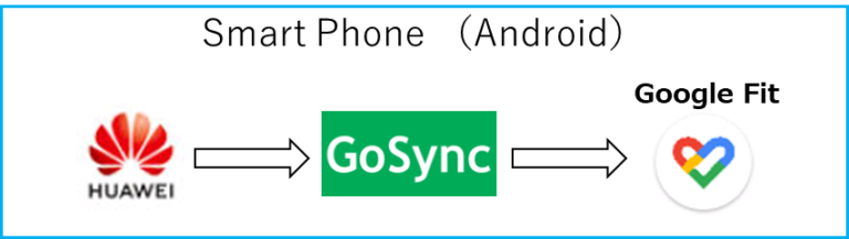 HUAWEI Band 9やBand 10とgoogle fitの連携と活用例について