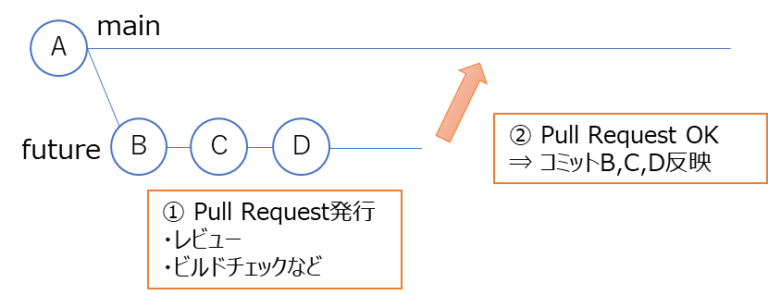 GitHub Pull Requestとブランチルールを試す