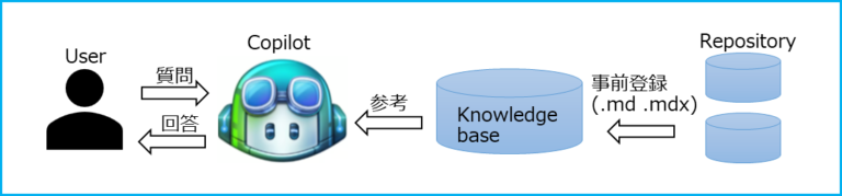 GitHub Copilot Enterprise Knowledge Base