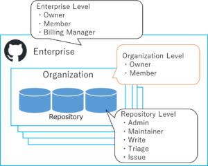 GitHub Enterpriseの階層と権限整理