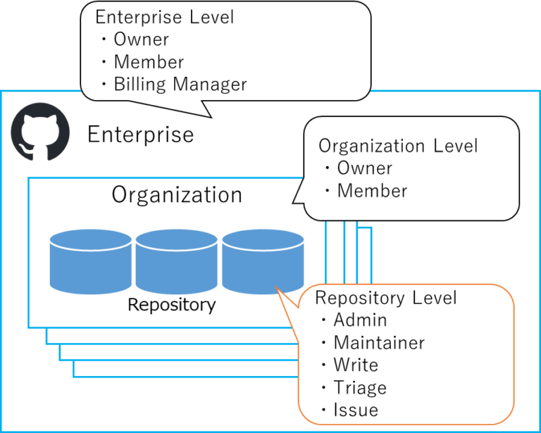 GitHub Enterpriseの階層と権限整理