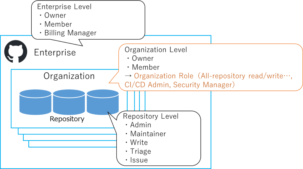 GitHub Enterpriseの階層と権限整理